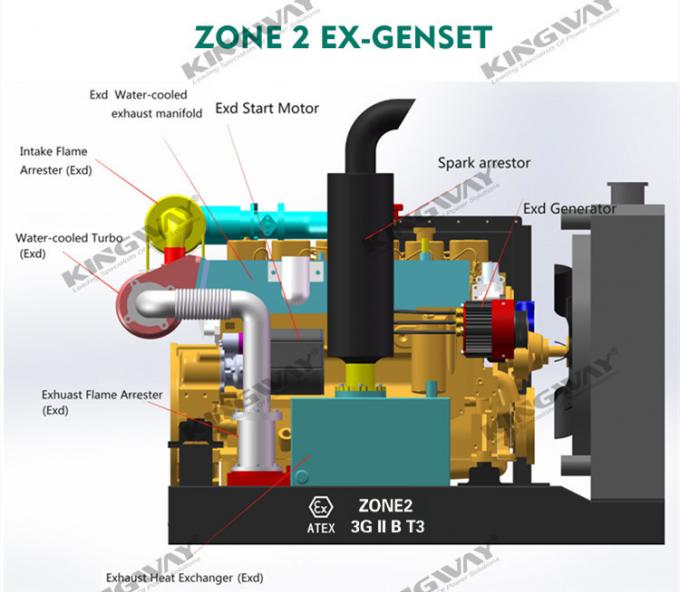 Kingway Power ATEX Zone 2 Equipment Diesel Generator Set 100KVA